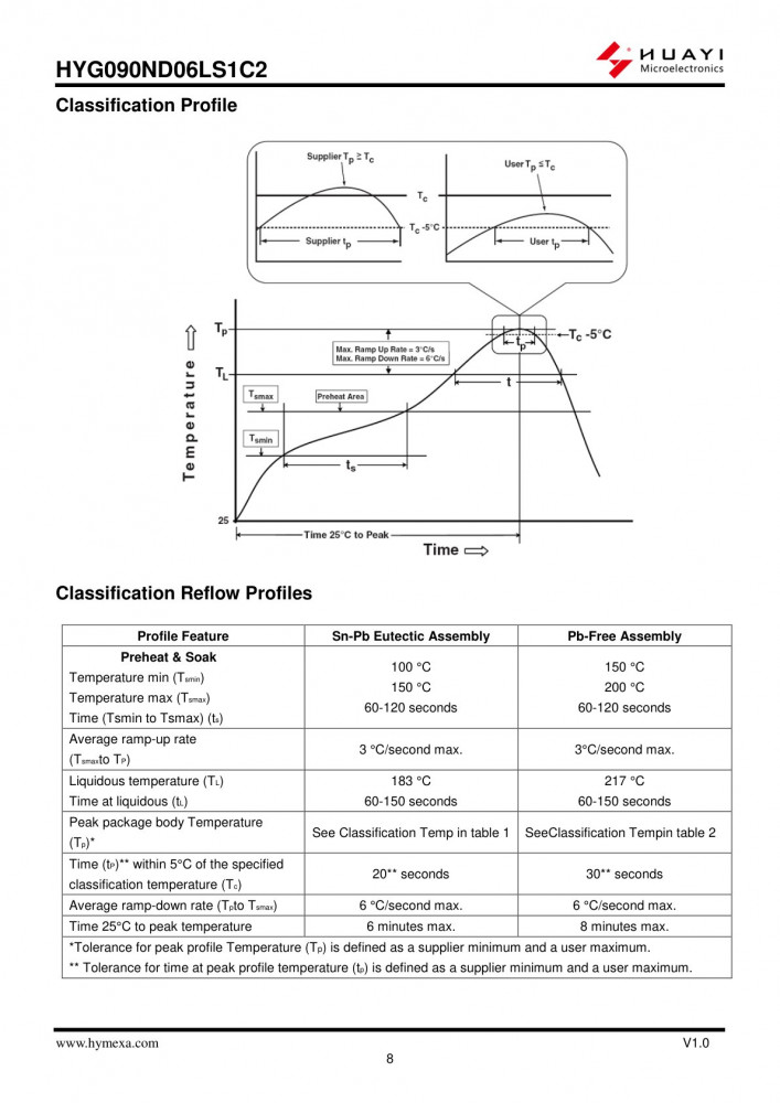 HYG090ND06LS1C2 datasheet page 8