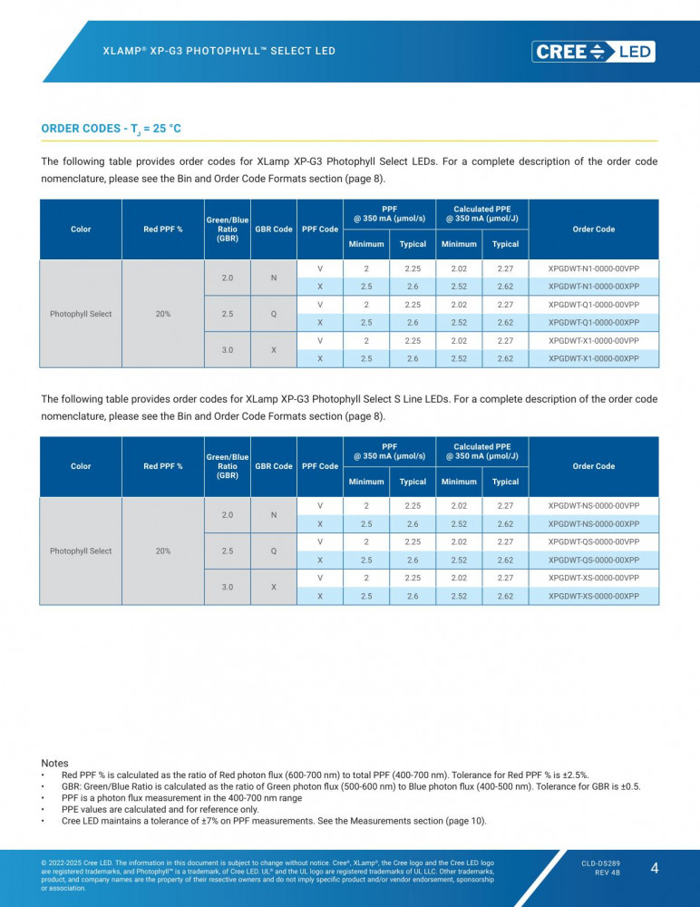 XP-G3 Photophyll Select datasheet page 4