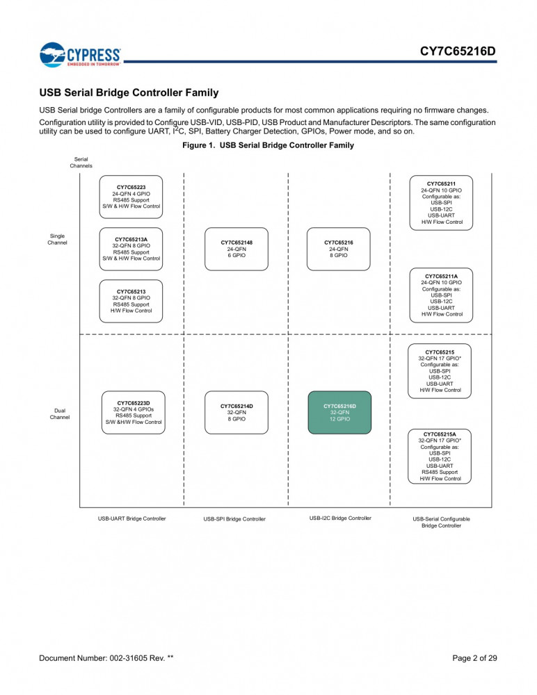 CY7C65216D-32LTXIT technical document page 3
