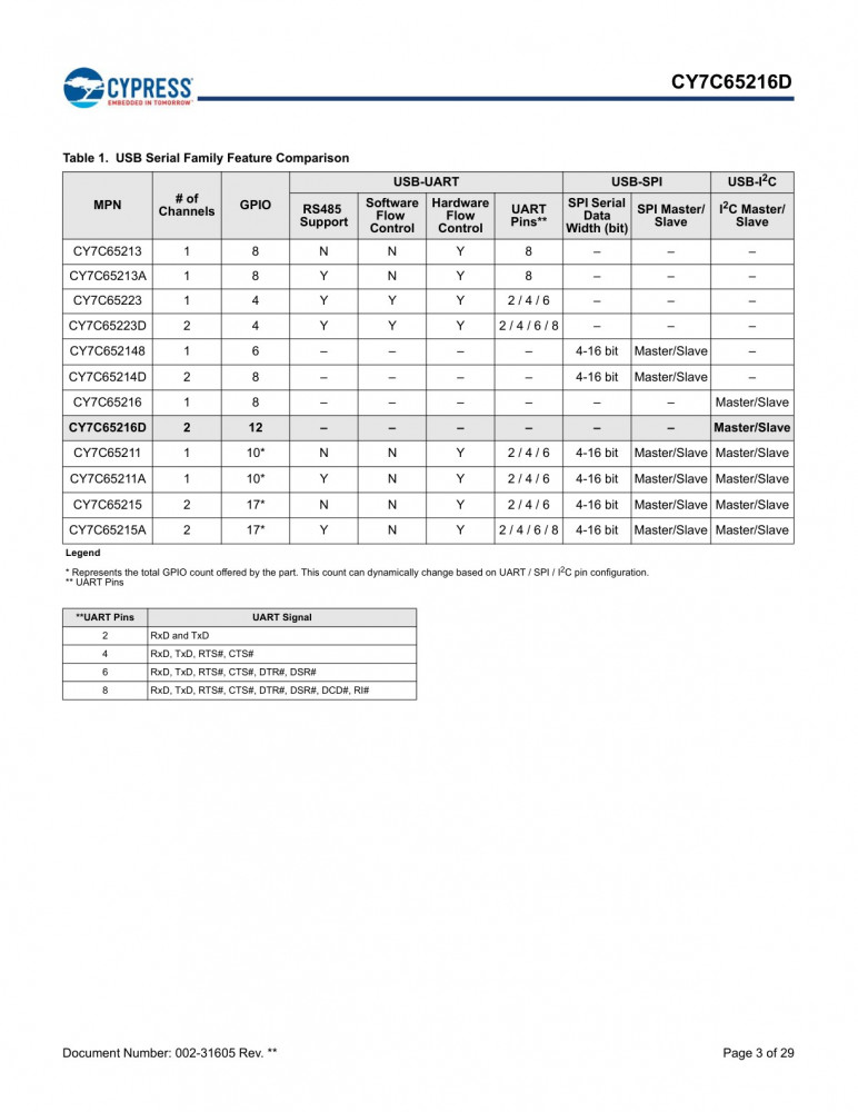 CY7C65216D-32LTXIT technical document page 4
