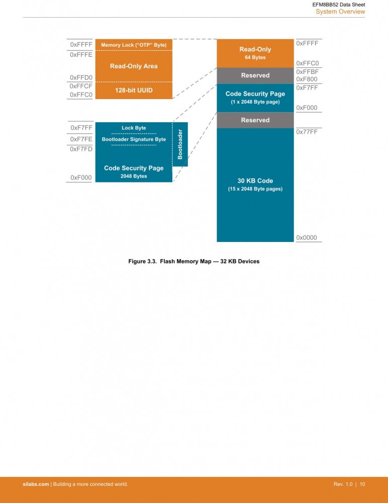 EFM8BB52 datasheet page 10