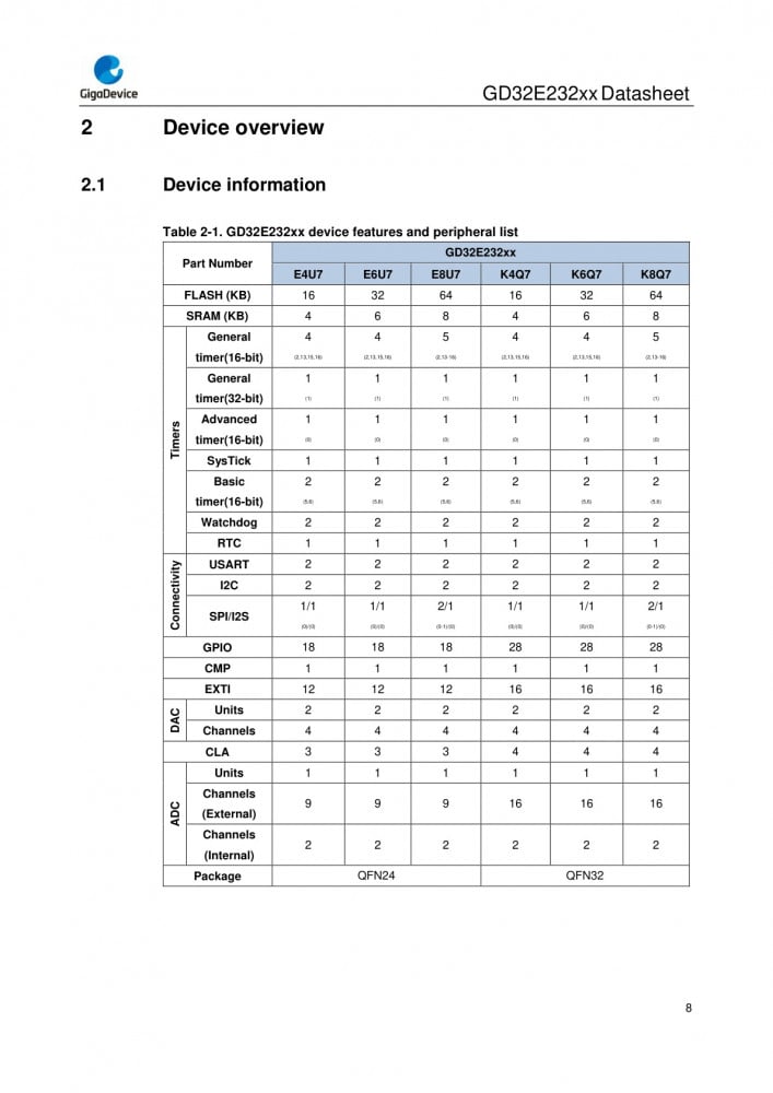 GD32E232xx datasheet page 9