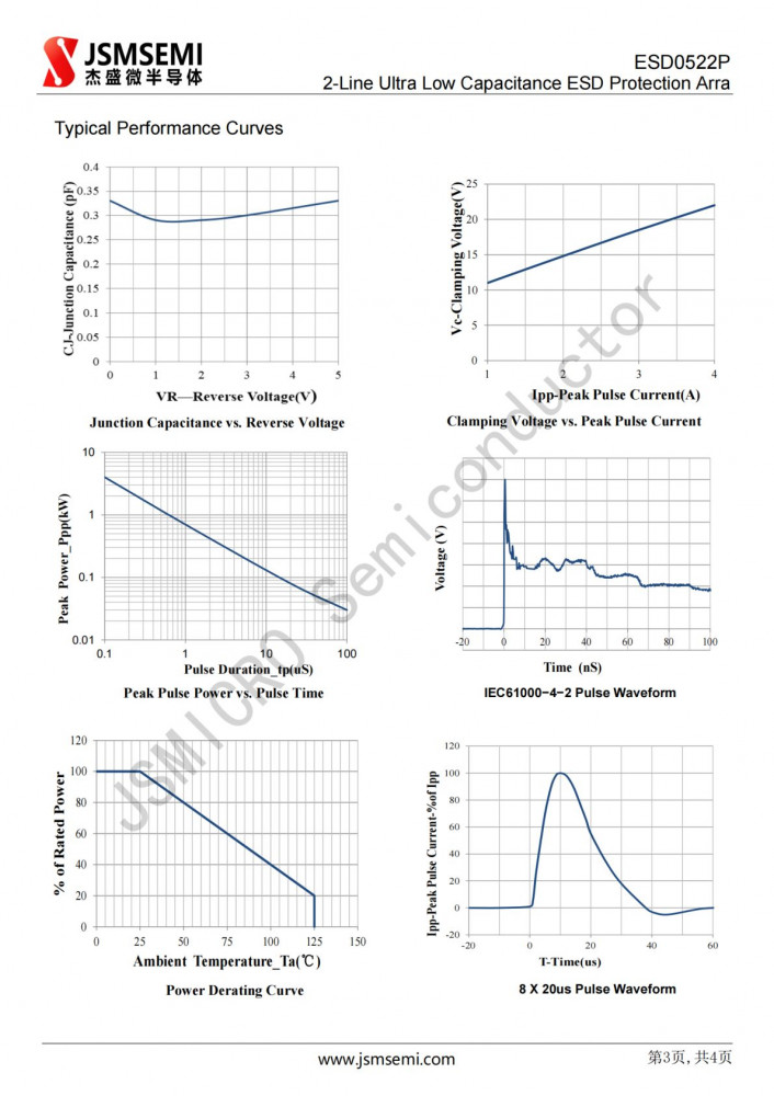 ESD0522P datasheet page 3