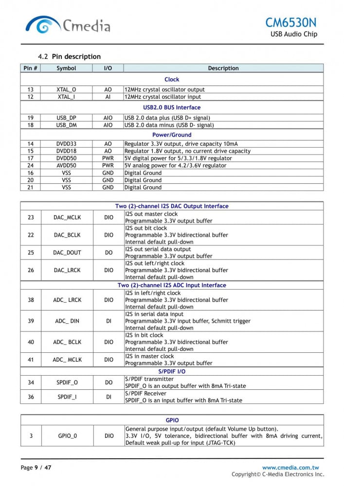 CM6530N datasheet page 9