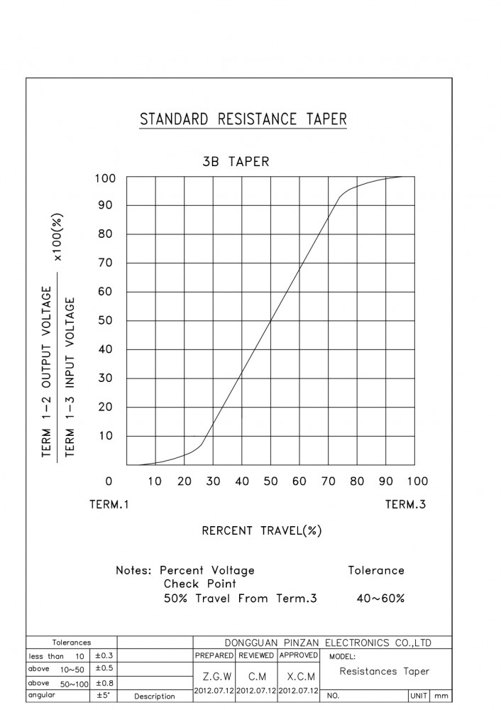 RA1010L-1V-0814-B102-12P resistance taper graph