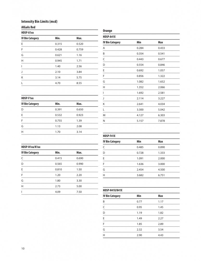HDSP series datasheet page 10