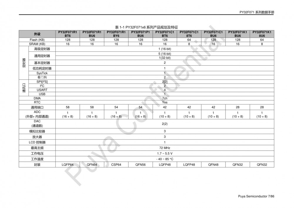 PY32F071 datasheet page 7