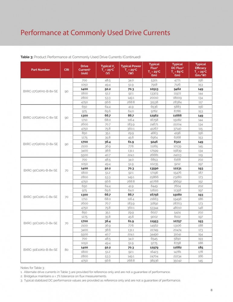 Bridgelux Vero SE 29 datasheet page 10