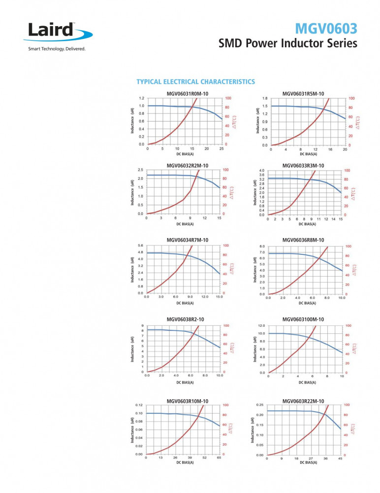 Laird MGV0603 datasheet page 2