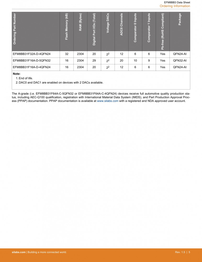 EFM8BB3 datasheet page 5