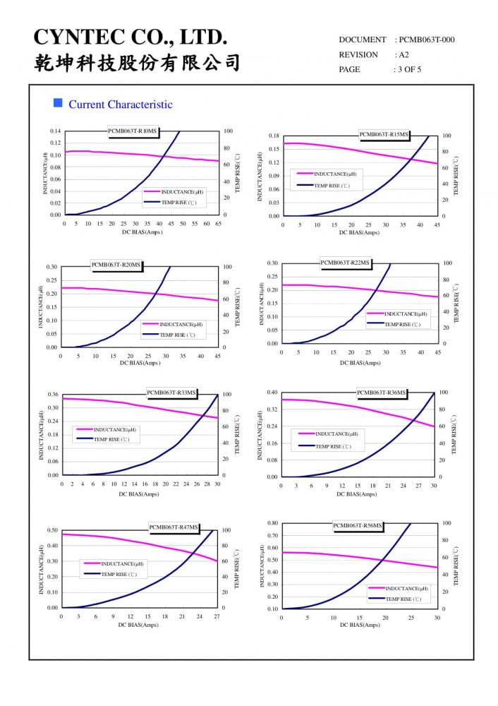 Cyntec PCMB063T datasheet page 3