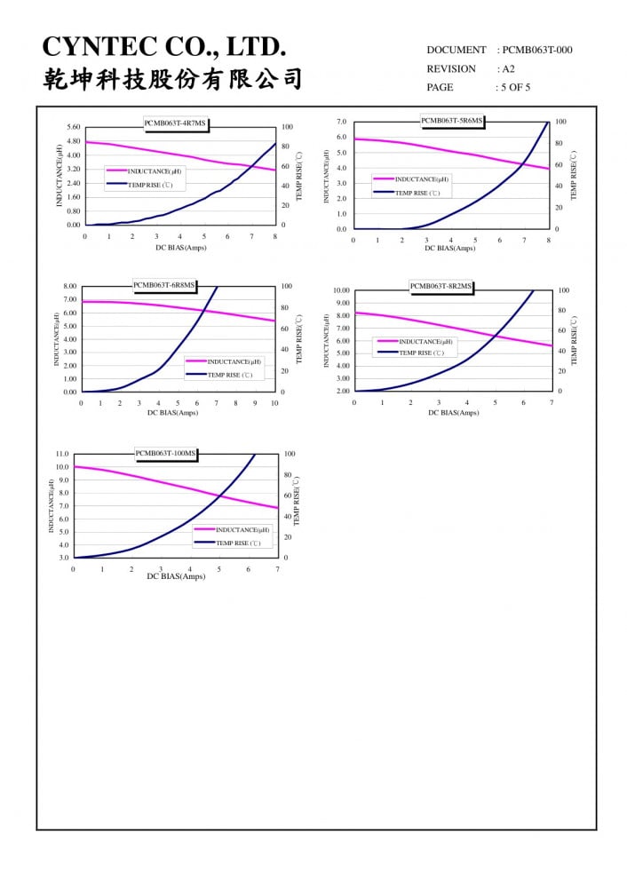 Cyntec PCMB063T datasheet page 5