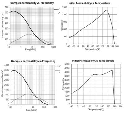 Laird CPI0805G1R5R-10 for sale
