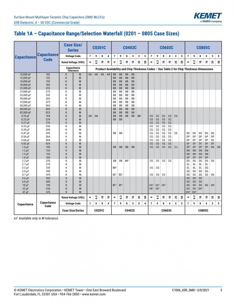KEMET X5R MLCC datasheet page 5
