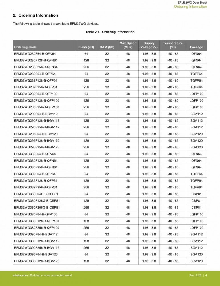 EFM32WG datasheet page 4