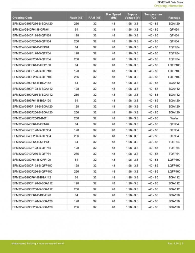 EFM32WG datasheet page 5