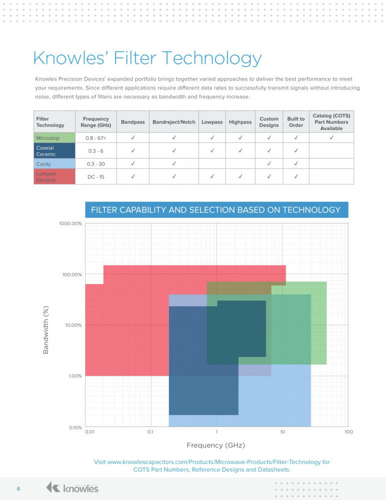 Knowles RF/Microwave catalog page 6