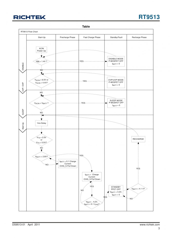RT9513 datasheet page 3