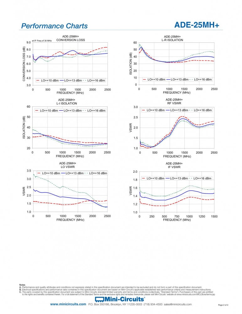 ADE-25MH+ datasheet page 2