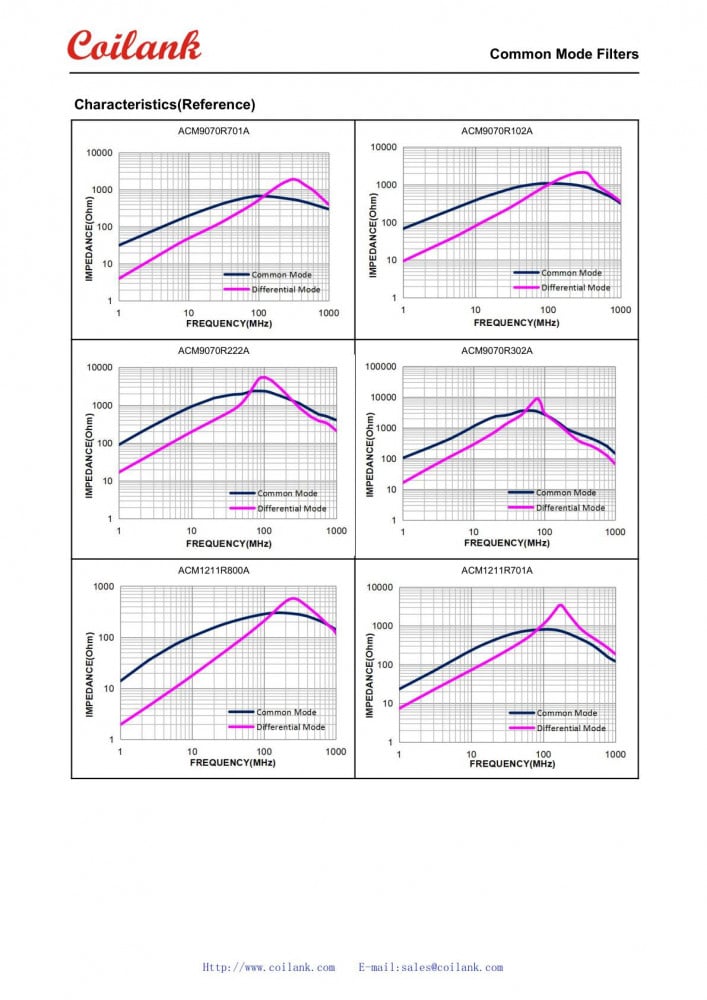 COILANK ACM-A Series datasheet page 5