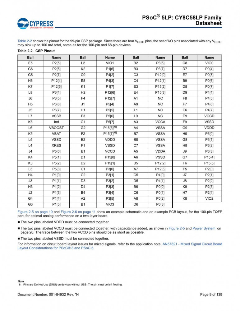 CY8C5888AXI-LP096 document page 10