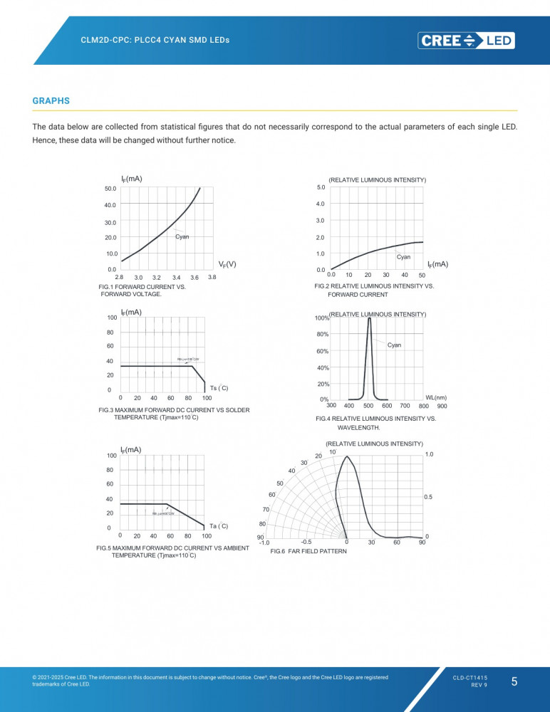 CLM2D-CPC datasheet page 5