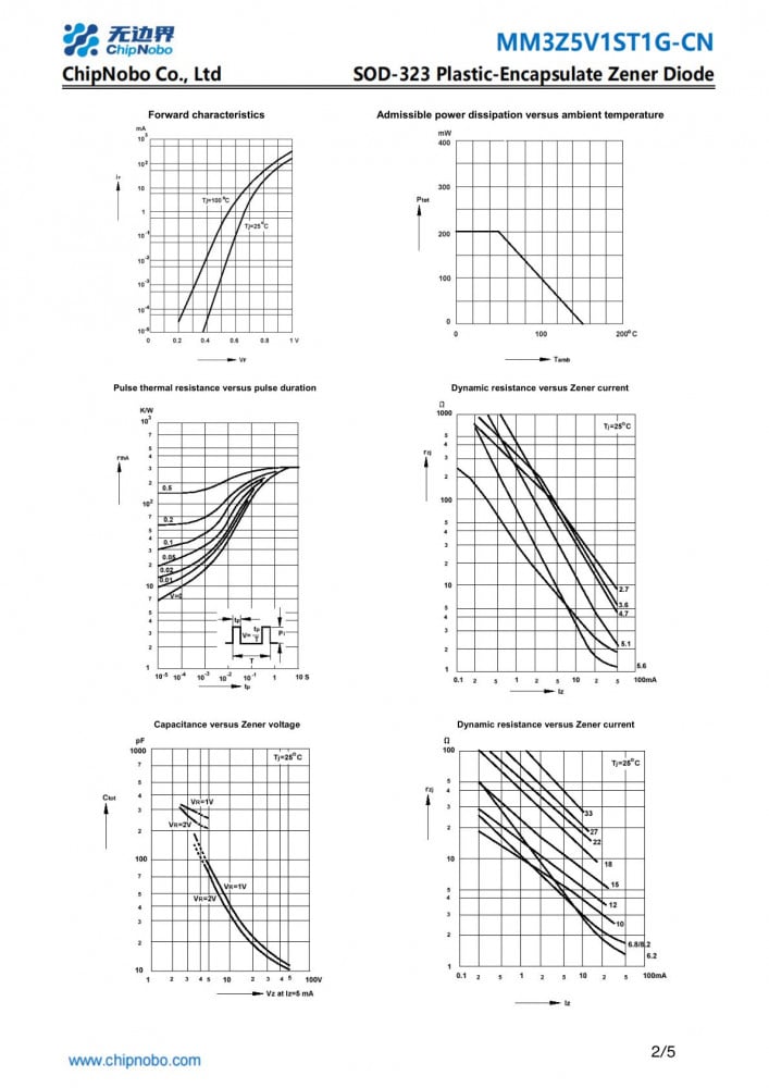 MM3Z5V1ST1G-CN datasheet page 2