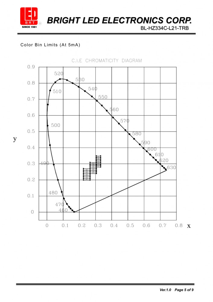 BL-HZ334C-L21-TRB datasheet page 5