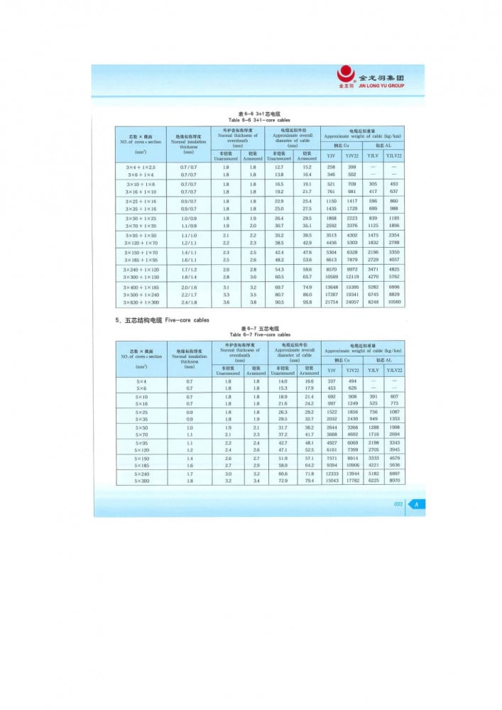 Jinlongyu cable technical document page 4