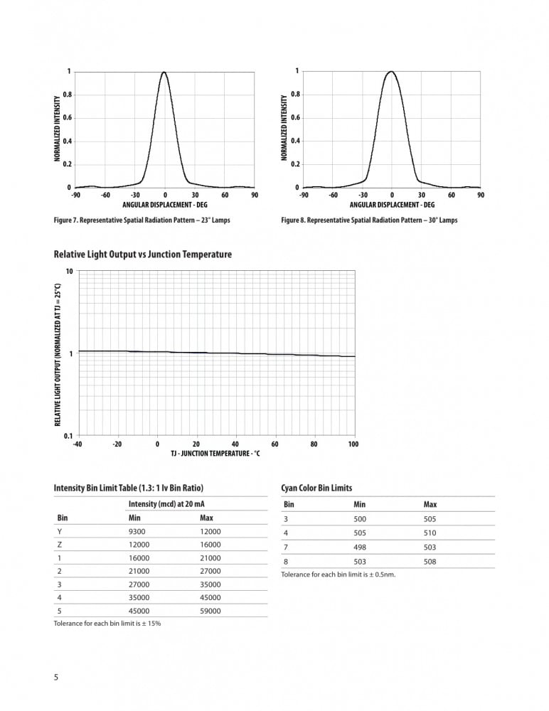 HLMP-CE34-Y1CDD datasheet page 5