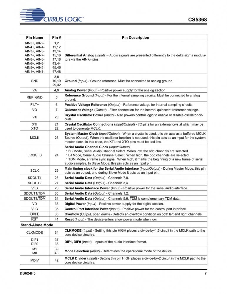 CS5368 datasheet page 7