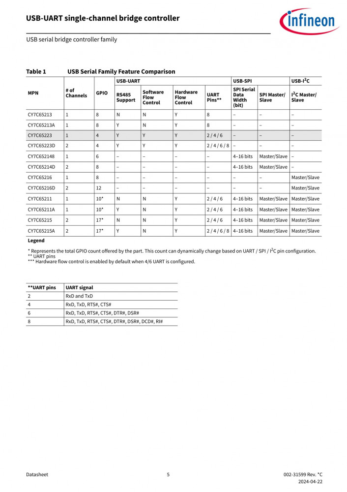 CY7C65223 technical document page 5