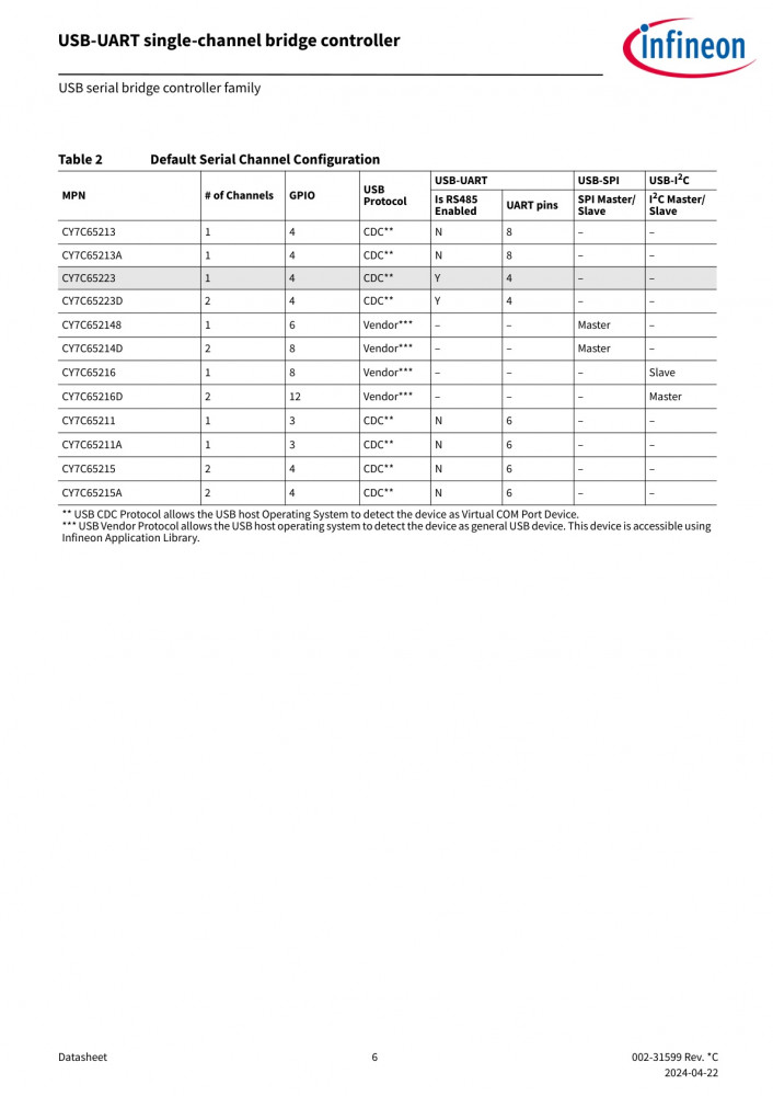 CY7C65223 technical document page 6