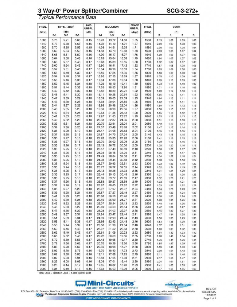 SCG-3-272+ typical performance data document page