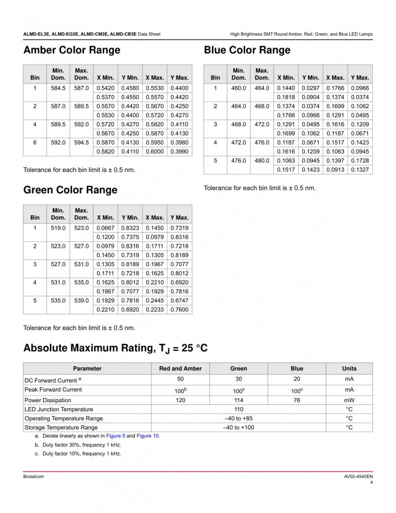 Broadcom ALMD series datasheet page 4