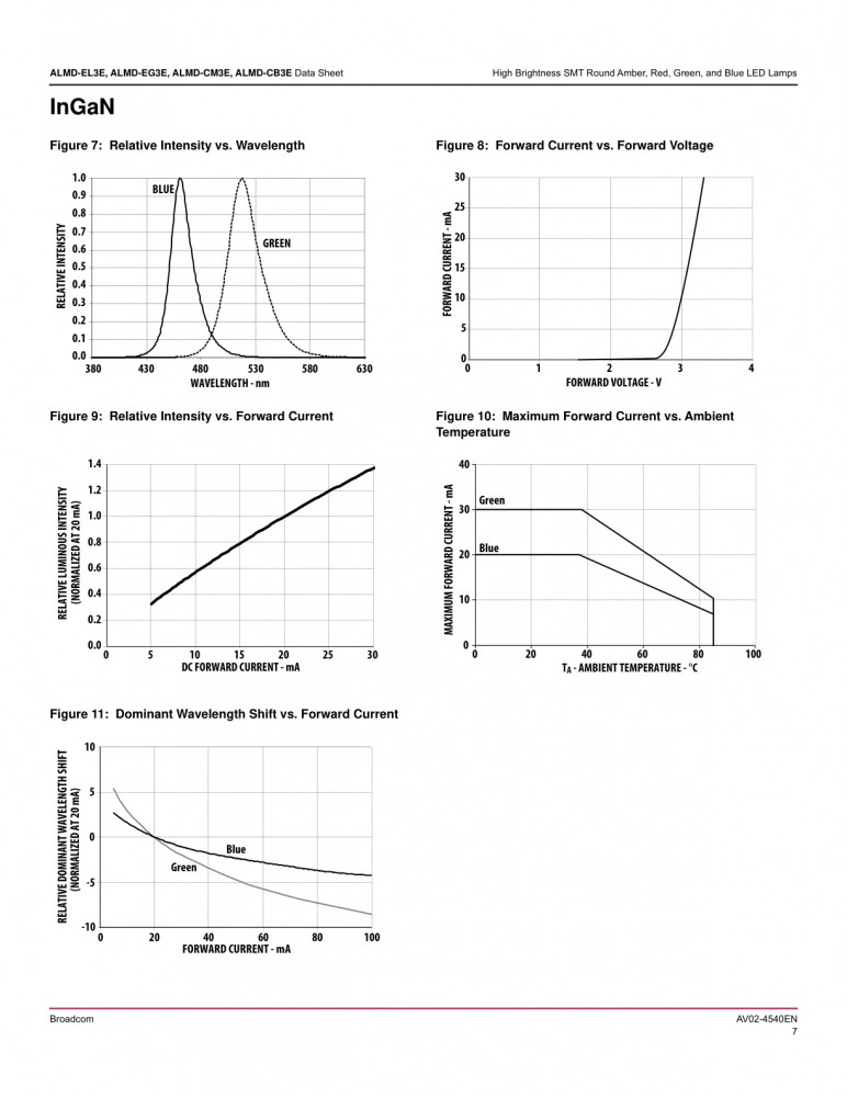 Broadcom ALMD series datasheet page 7