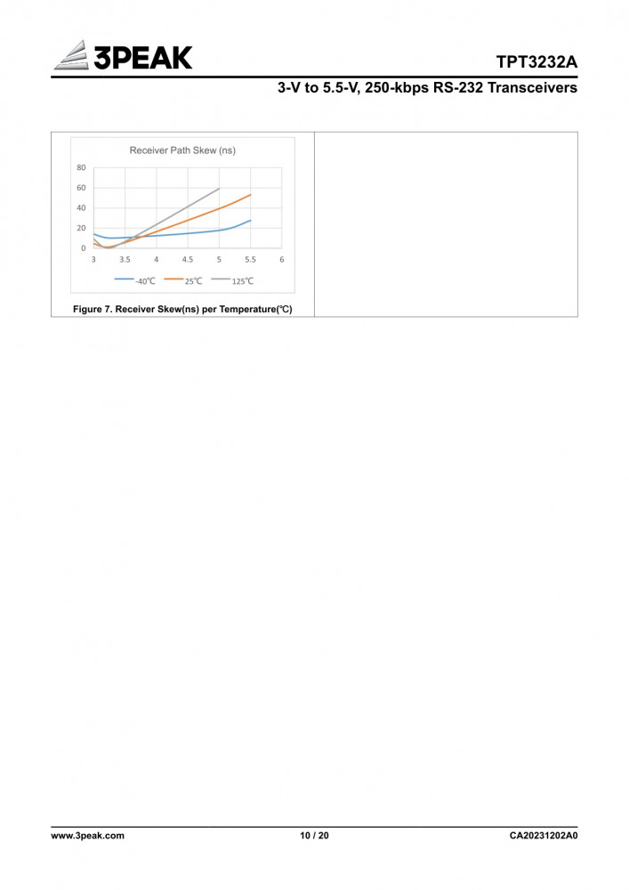 TPT3232A-TS3R datasheet page 10