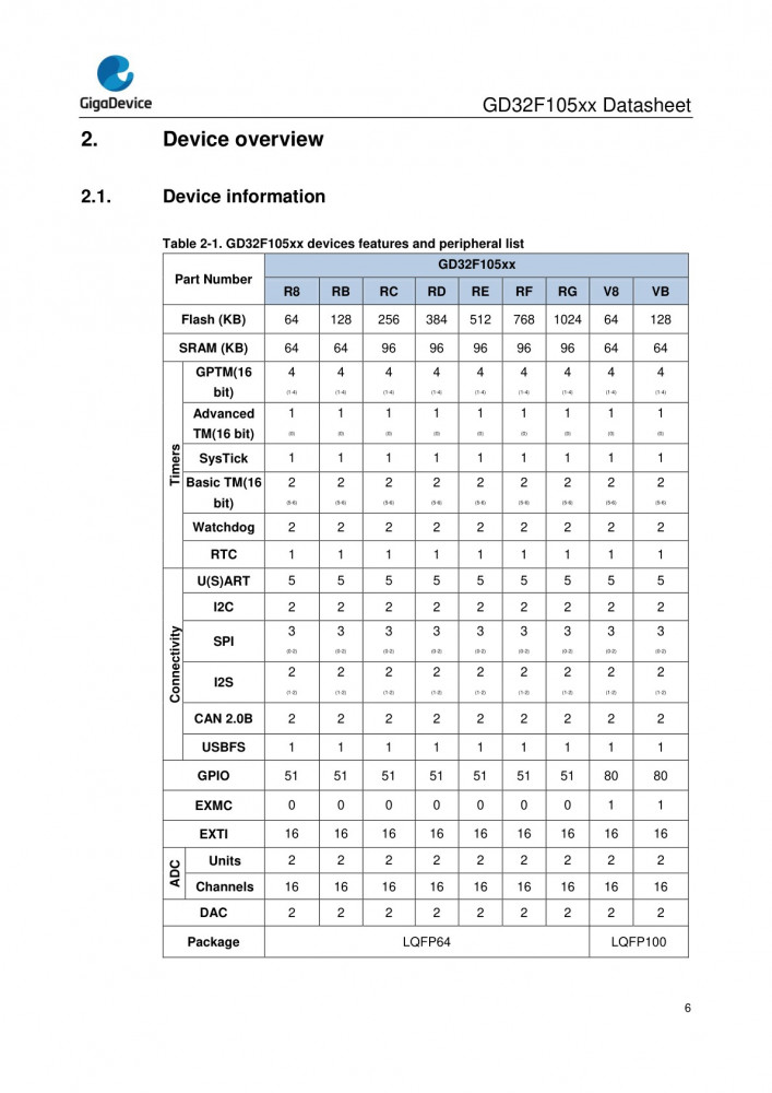 GD32F105xx datasheet page 7