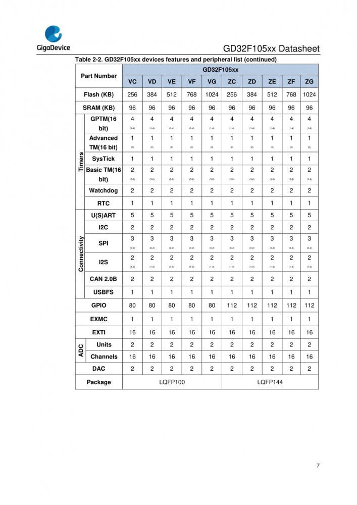 GD32F105xx datasheet page 8