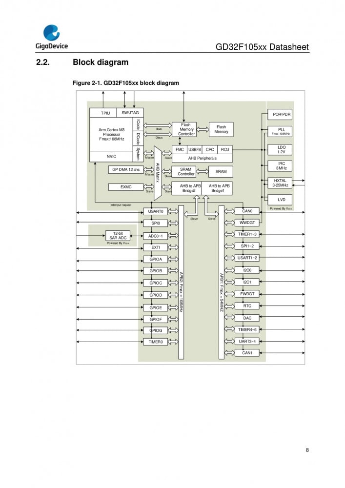 GD32F105xx datasheet page 9