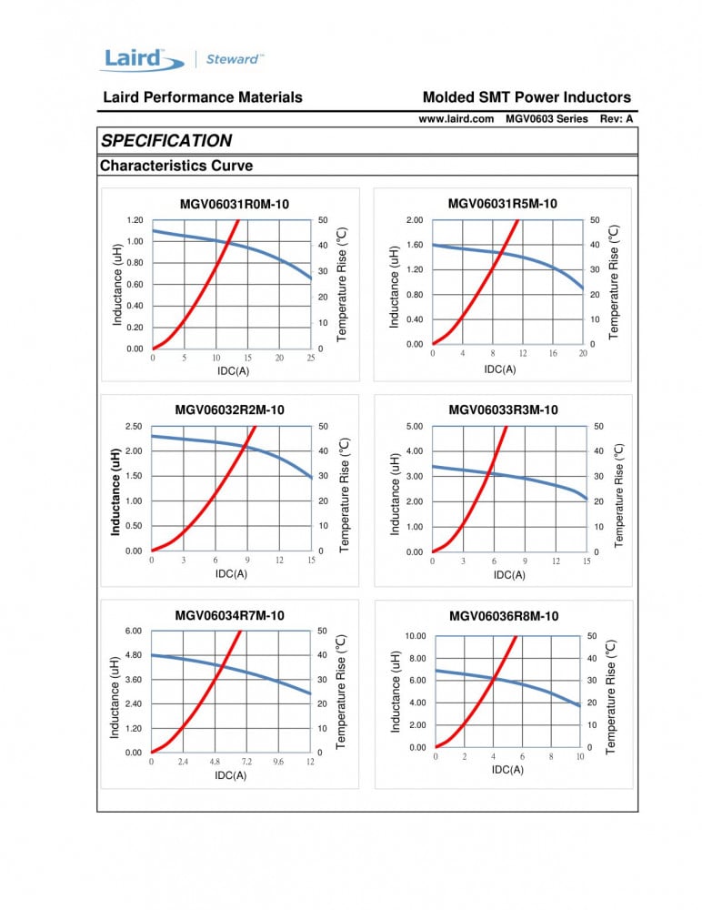 Laird MGV0603 series datasheet page 5