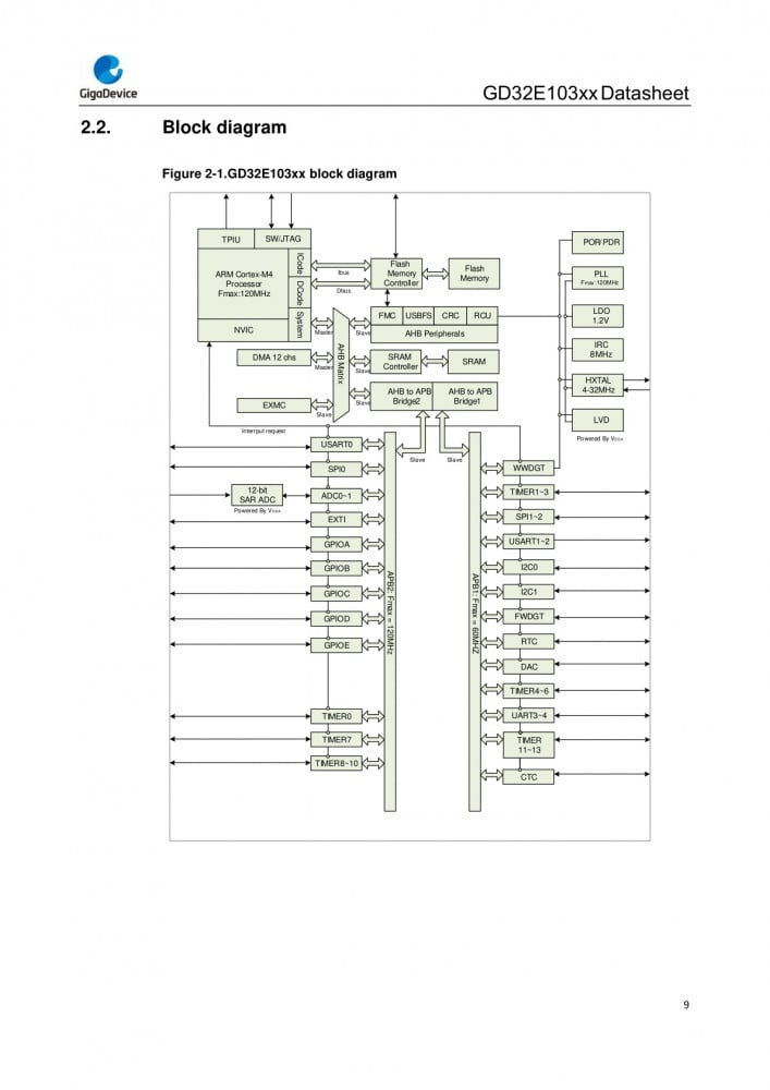 GD32E103xx datasheet page 10