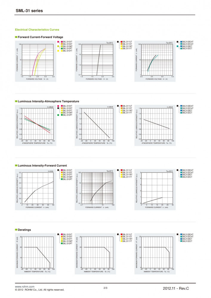 ROHM SML-31 series datasheet page 2