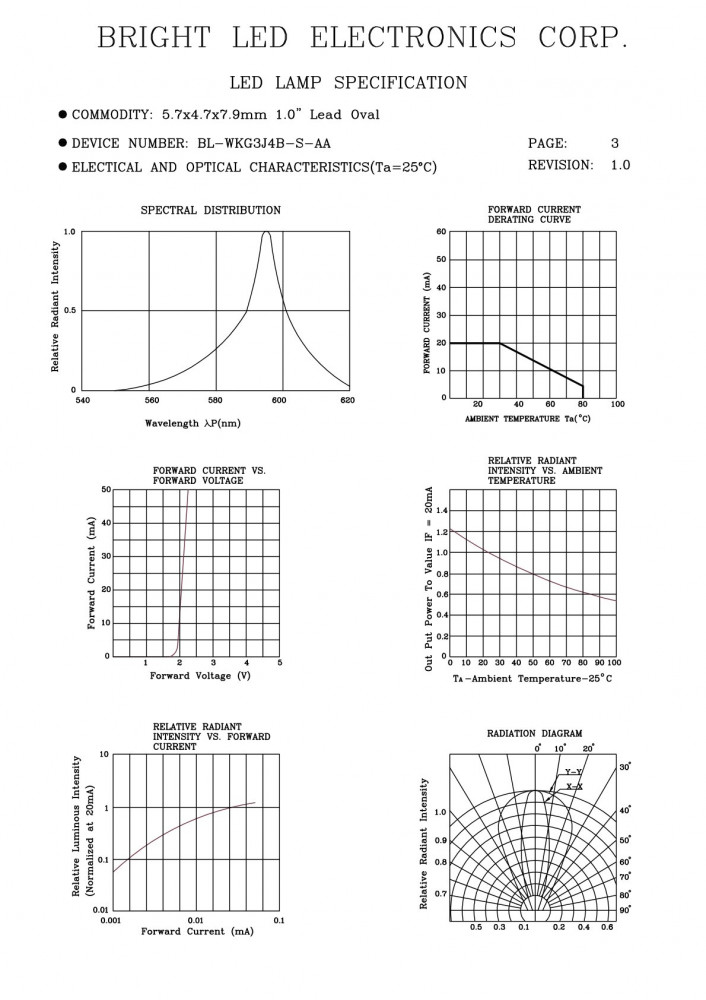 BL-WKG3J4B-S-AA datasheet page 3: spectral, current, temperature, and radiation plots