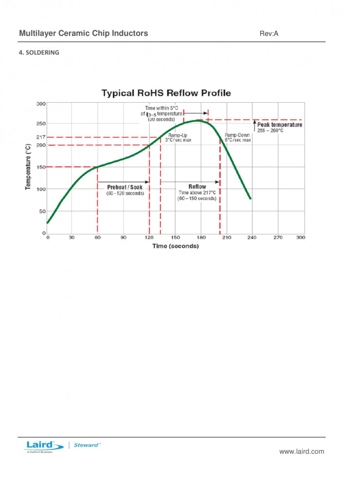 Laird IWC0402 series datasheet page 5