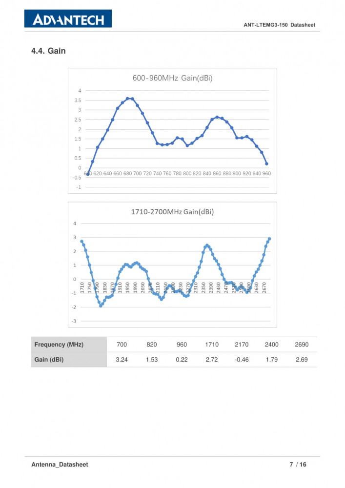 ANT-LTEMG3-150 datasheet page 7