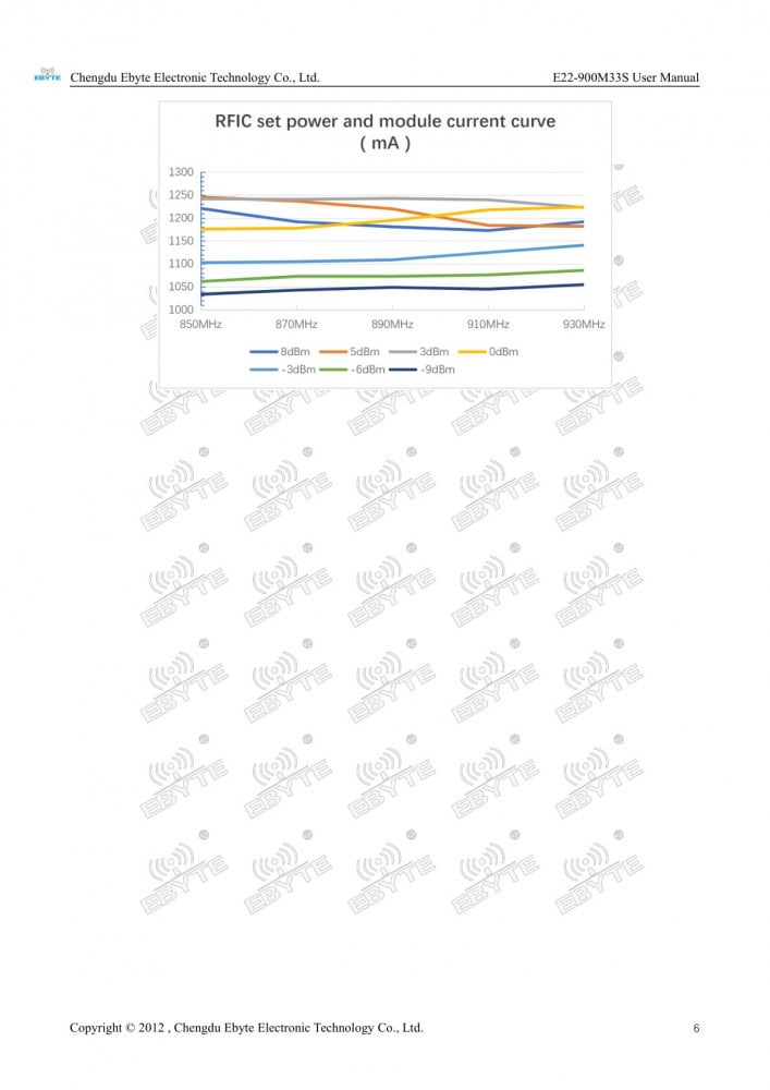 E22-900M33S manual page 8