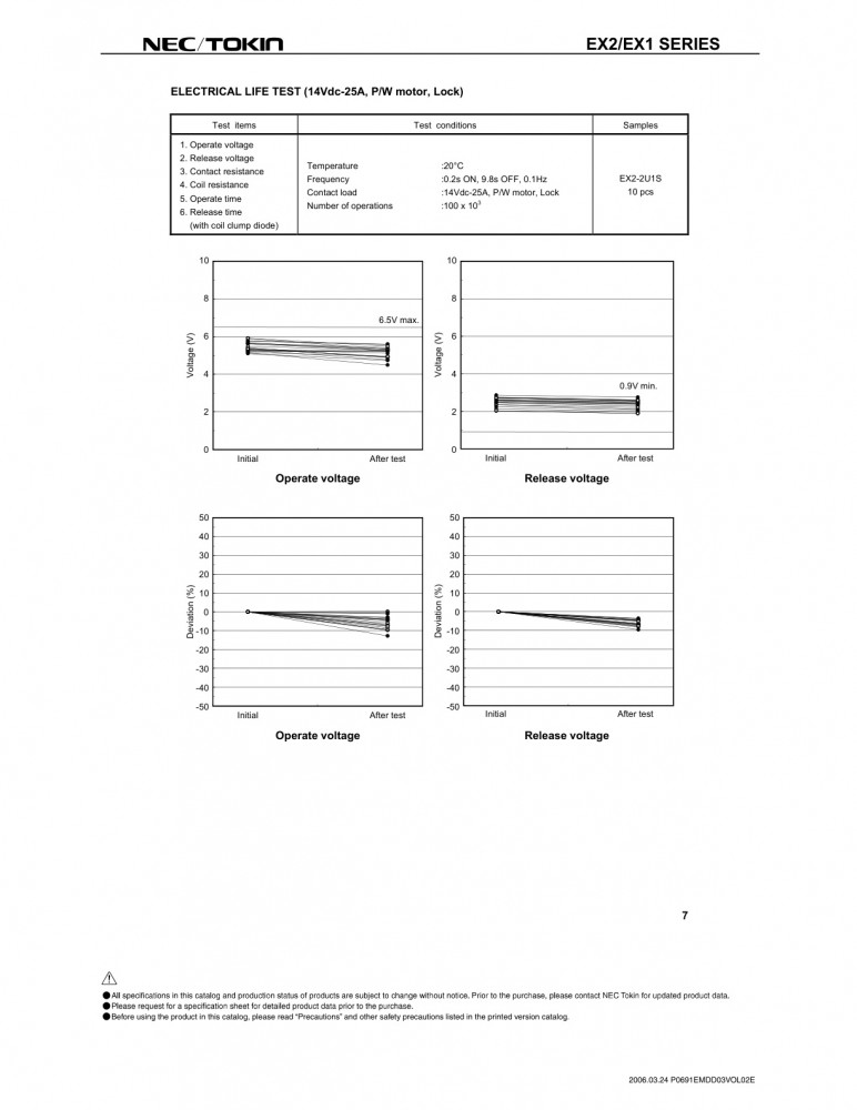 EX1 relay characteristic distribution