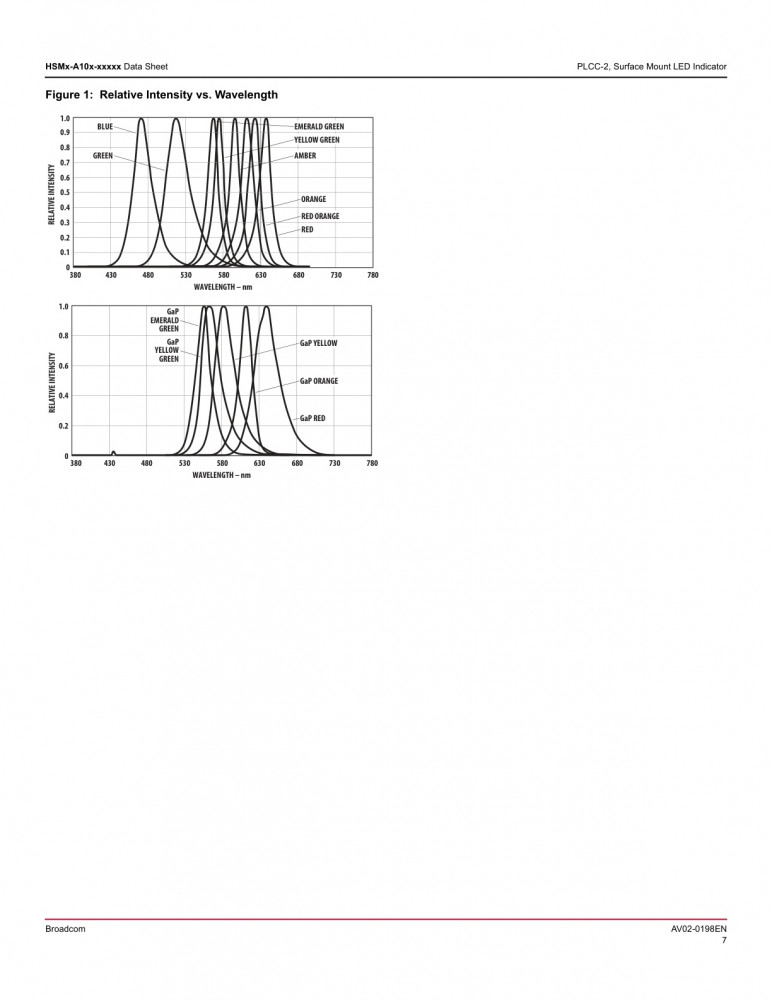 Broadcom HSMA-A101-S00J1 datasheet page 7