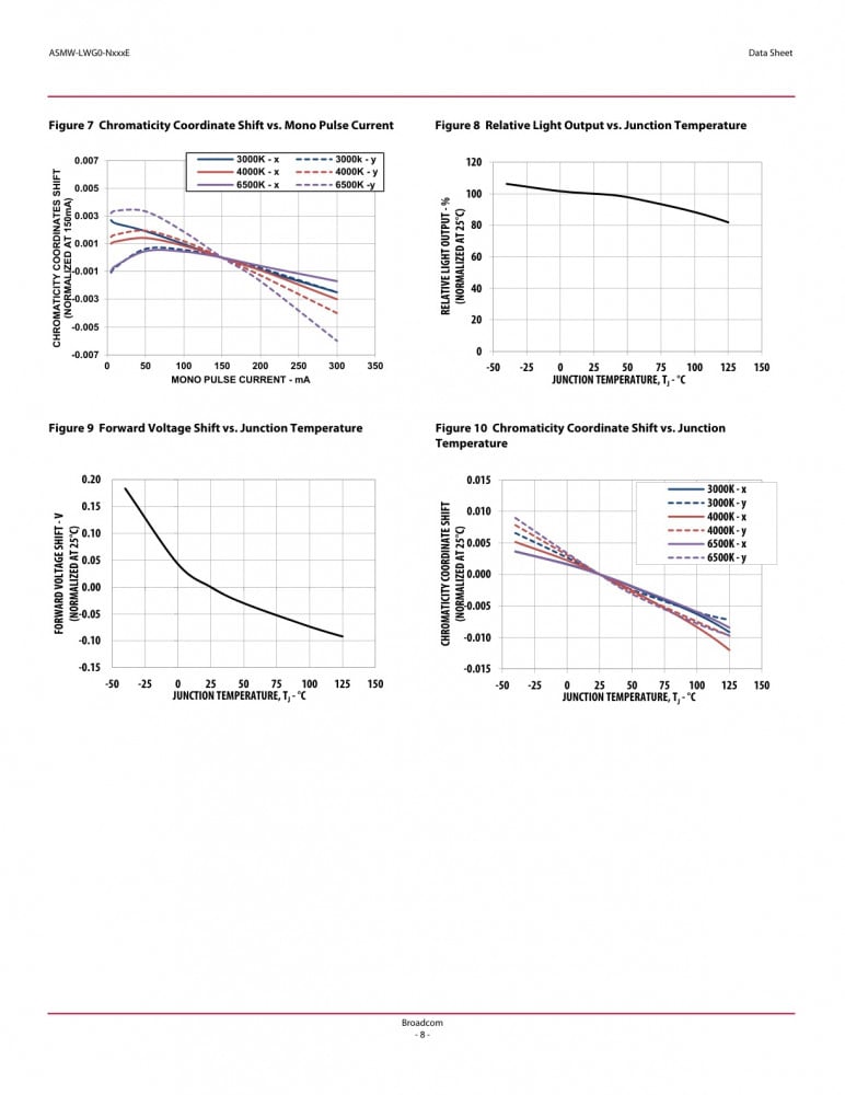 ASMW-LWG0-NEGDE datasheet page 8